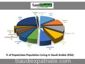 Population of Expatriates Living in Saudi Arabia 2017 - Saudi Expatriate